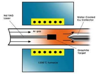 METHODS FOR SYNTHESIS OF CNT | PPTX