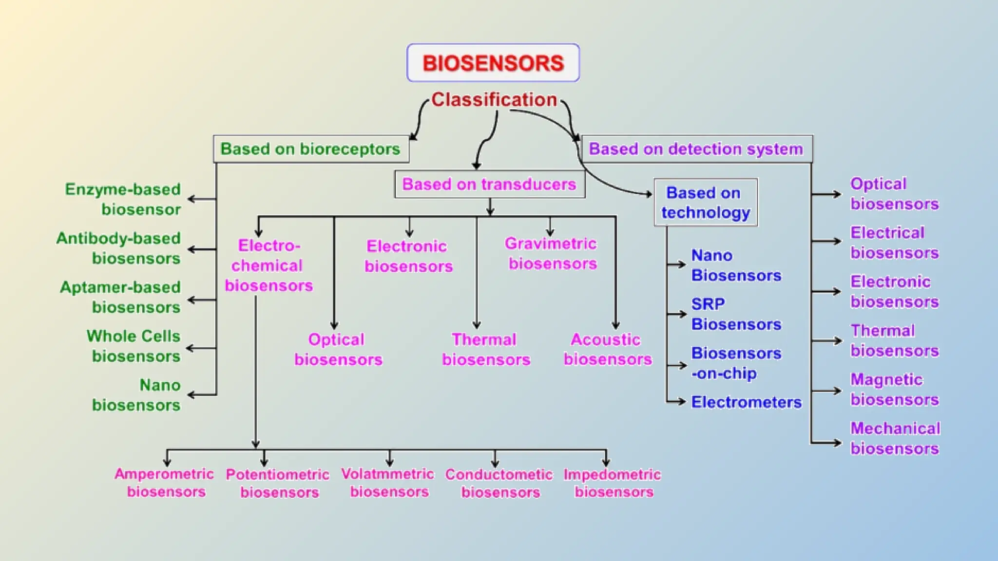 ANUSUYA P BIOSENSOR uses RAS system.pptx