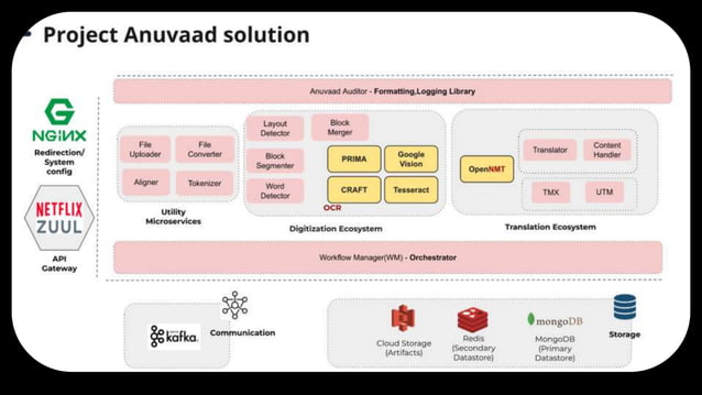 Anuvaad SUVAS - Document Translation Platform | PPT
