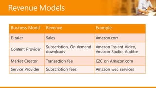 Amazon Innovations | PPT