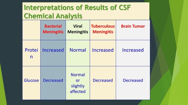 cerebro spinal fluid analysis | PPTX