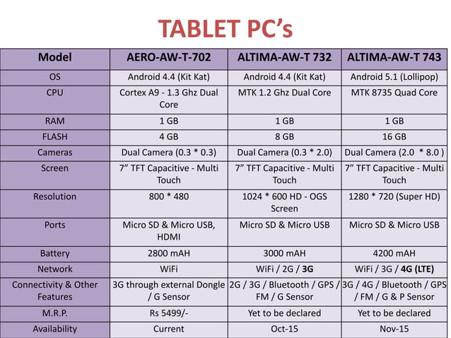 Anwyn Product Portfolio August 2015 | PPT