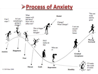 Anxiety | PPT