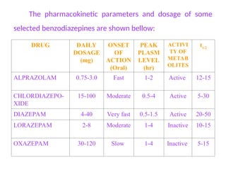 anxiety.ppt pharmacology adr uses moa dose | PPT