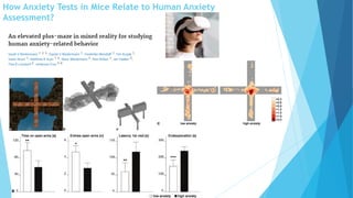 Behavioral anxiety assessment tests for mice. | PDF