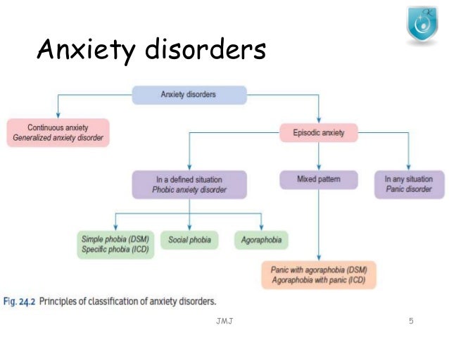 Anxiety disorders-