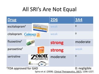 Psychopharmacology of Anxiety Disorders I: GAD & SAD | PPT