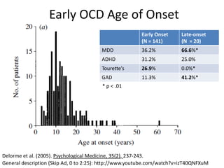 Psychopharmacology of Anxiety: Part II OCD & PTSD | PPTX
