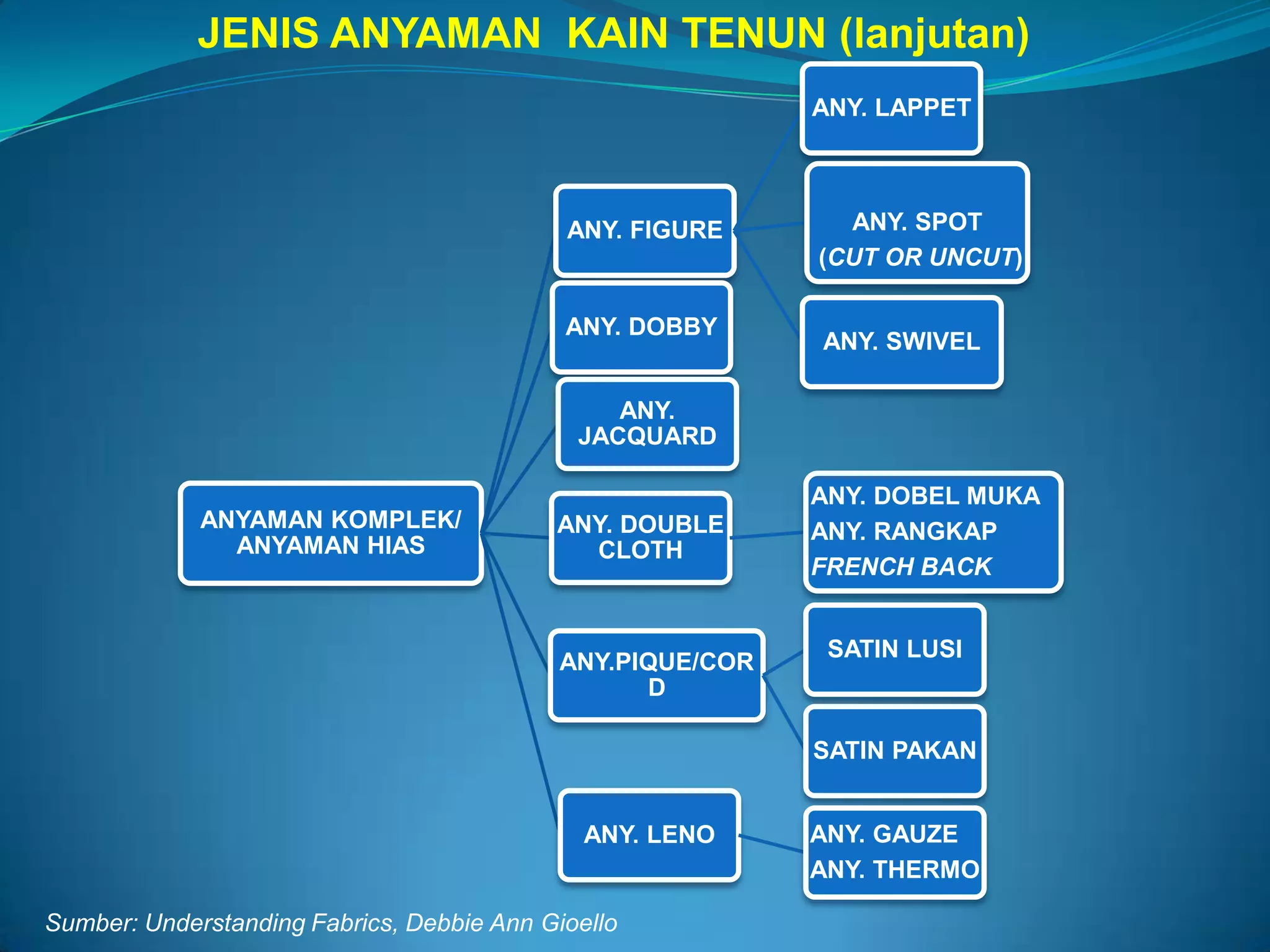 Anyaman kain tenun | PPTX