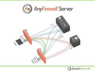 AnyFirewall Engine & Server by Eyeball Networks | PPTX