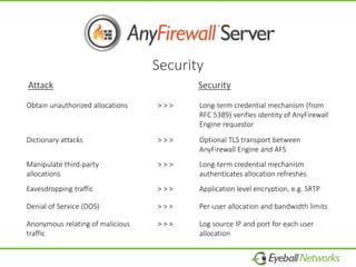AnyFirewall Engine & Server by Eyeball Networks | PPTX