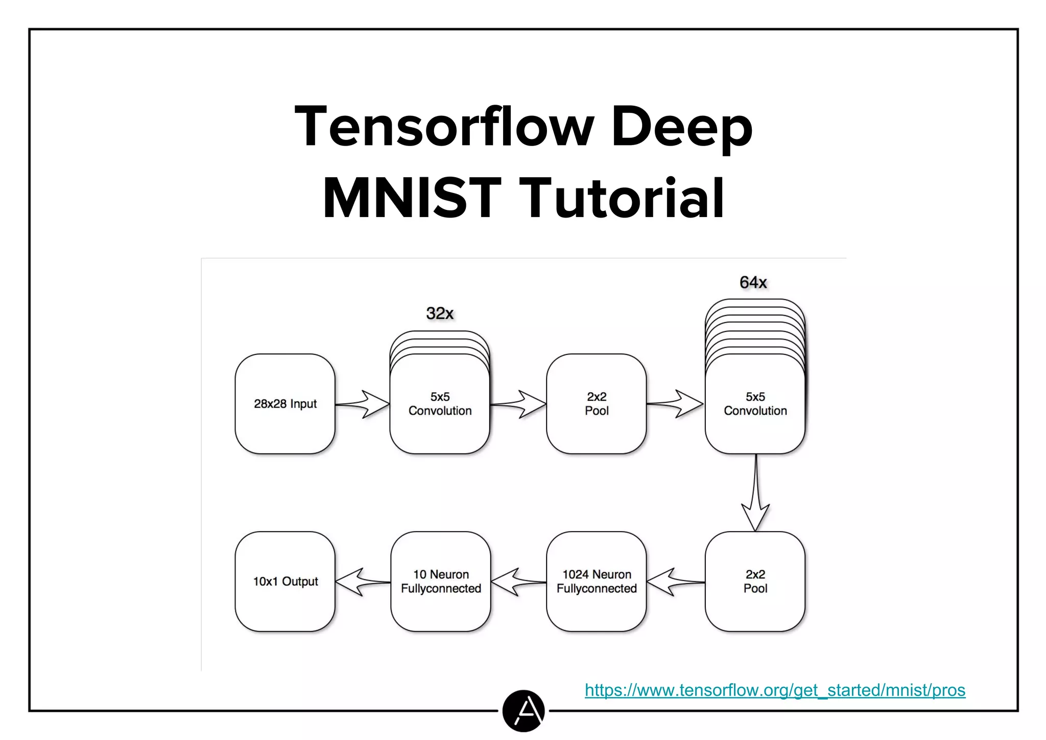 Deep Learning in iOS Tutorial | PPT