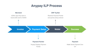 Anypay Interledger Presentation | PPT