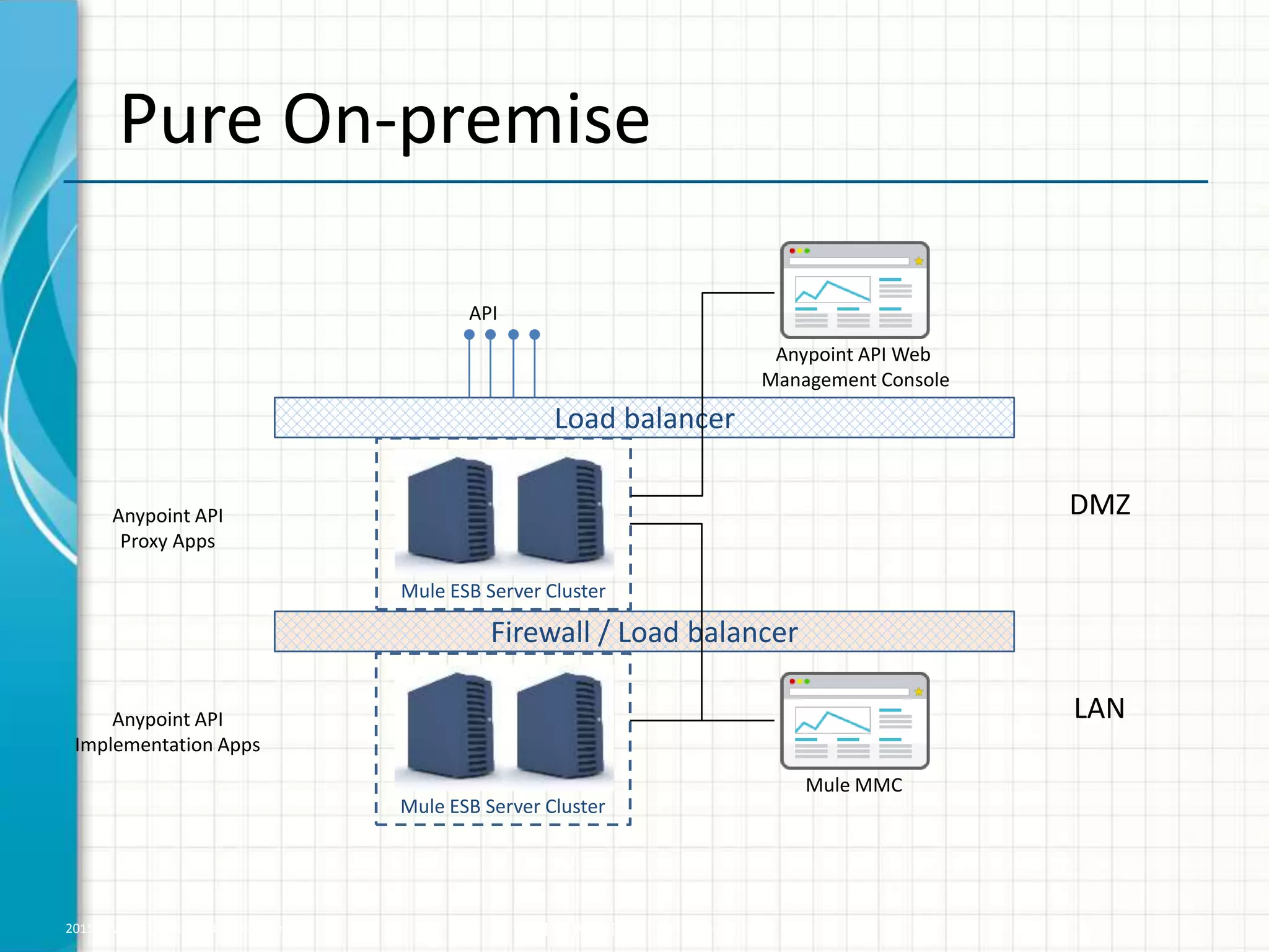 Anypoint Platform Deployment Strategies | PPTX