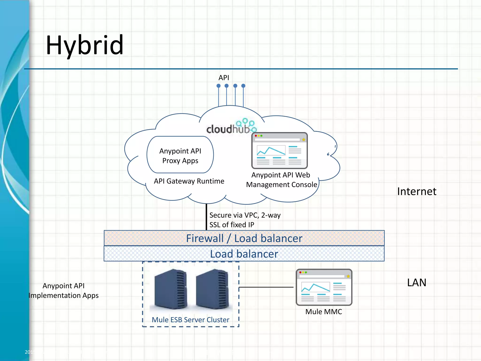 Anypoint Platform Deployment Strategies | PPTX
