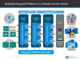 Anypoint platform in a mobile-centric world | PPT
