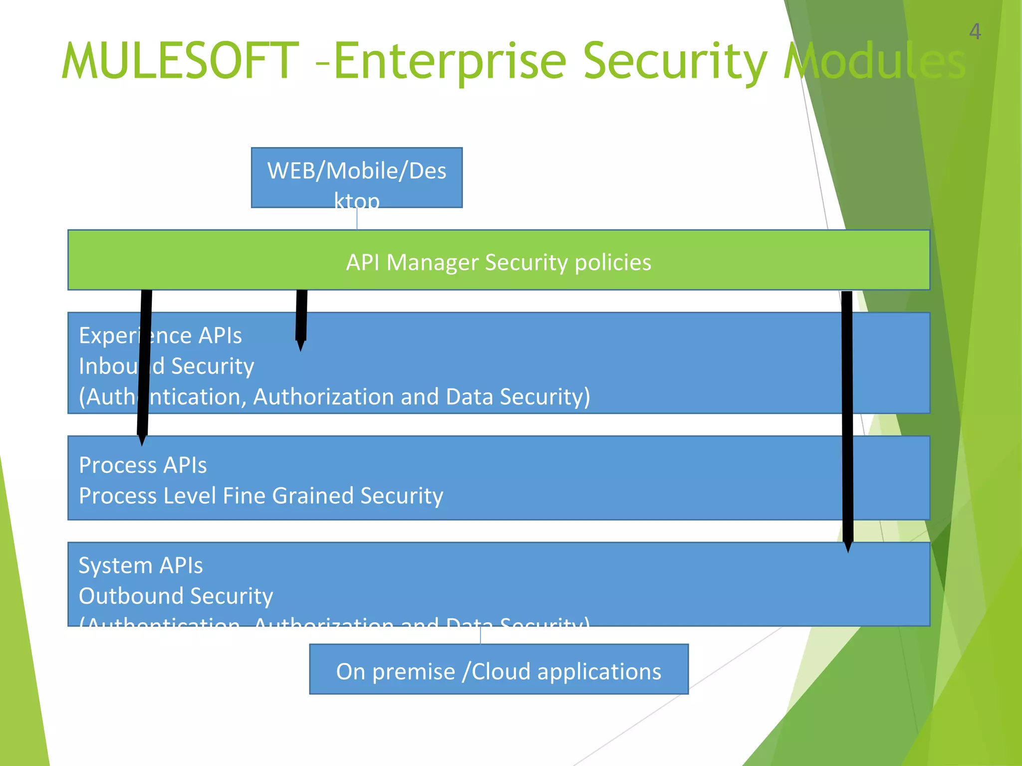 Anypoint platform security components | PPT