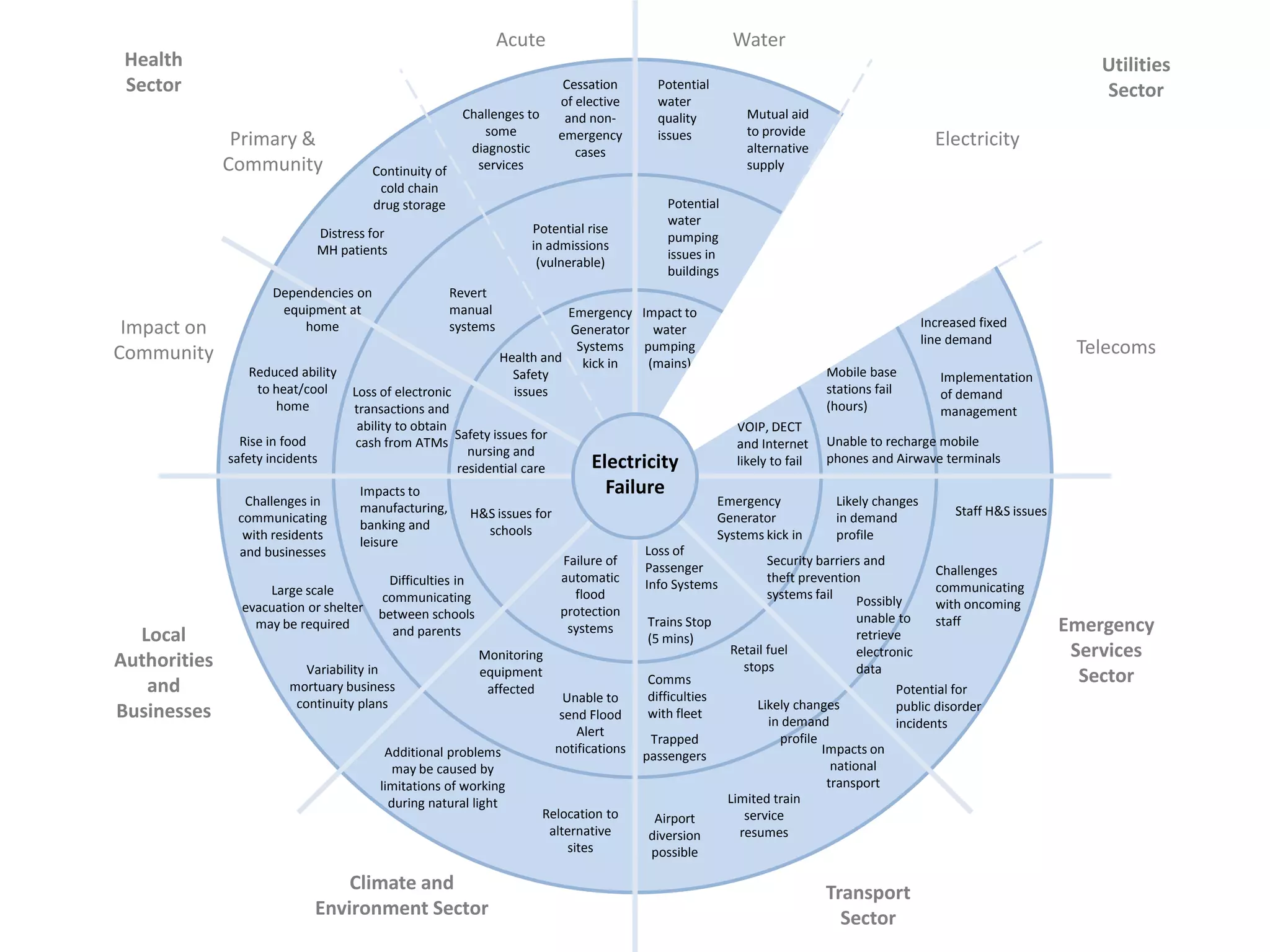Anytown - Infrastructure Interdependencies and Resilience | PPTX