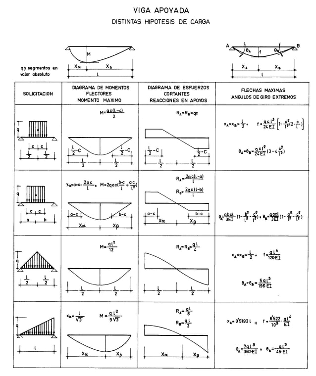 Formulario vigas | PDF