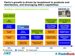 Anz panin presentation | PPT