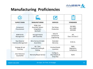ANZER USA provide SMT Manufacturing, Cable Assembly, PCB Assembly ...