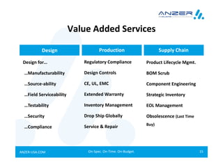 ANZER USA provide SMT Manufacturing, Cable Assembly, PCB Assembly ...
