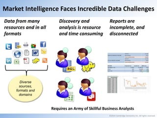 Anzo intelligence workbench | PPTX