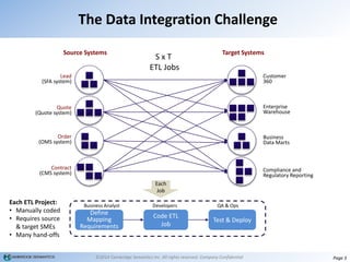 Anzo Smart Data Integration | PPT