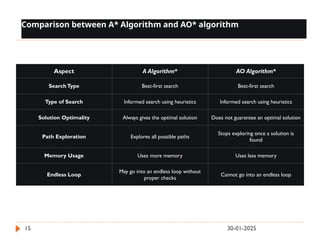 AO star algorithm -Adv-Ltms-comp AI.pptx