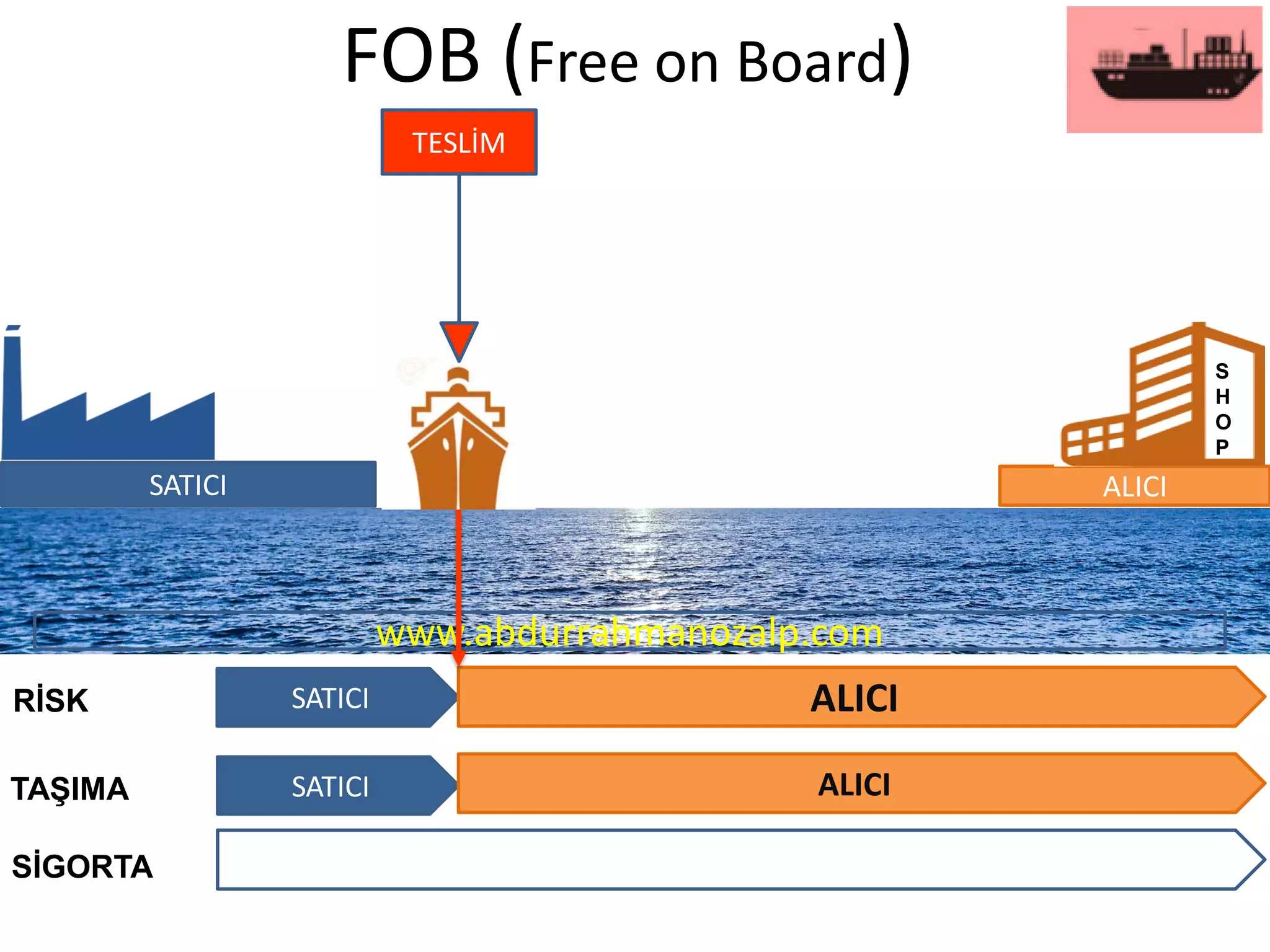 INCOTERMS 2020 TURKISH | PDF