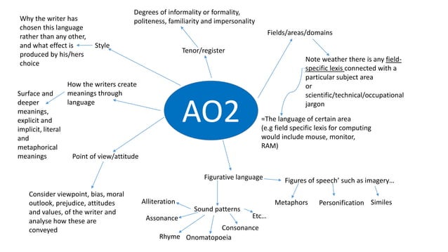AO2 AS English Language | PPT