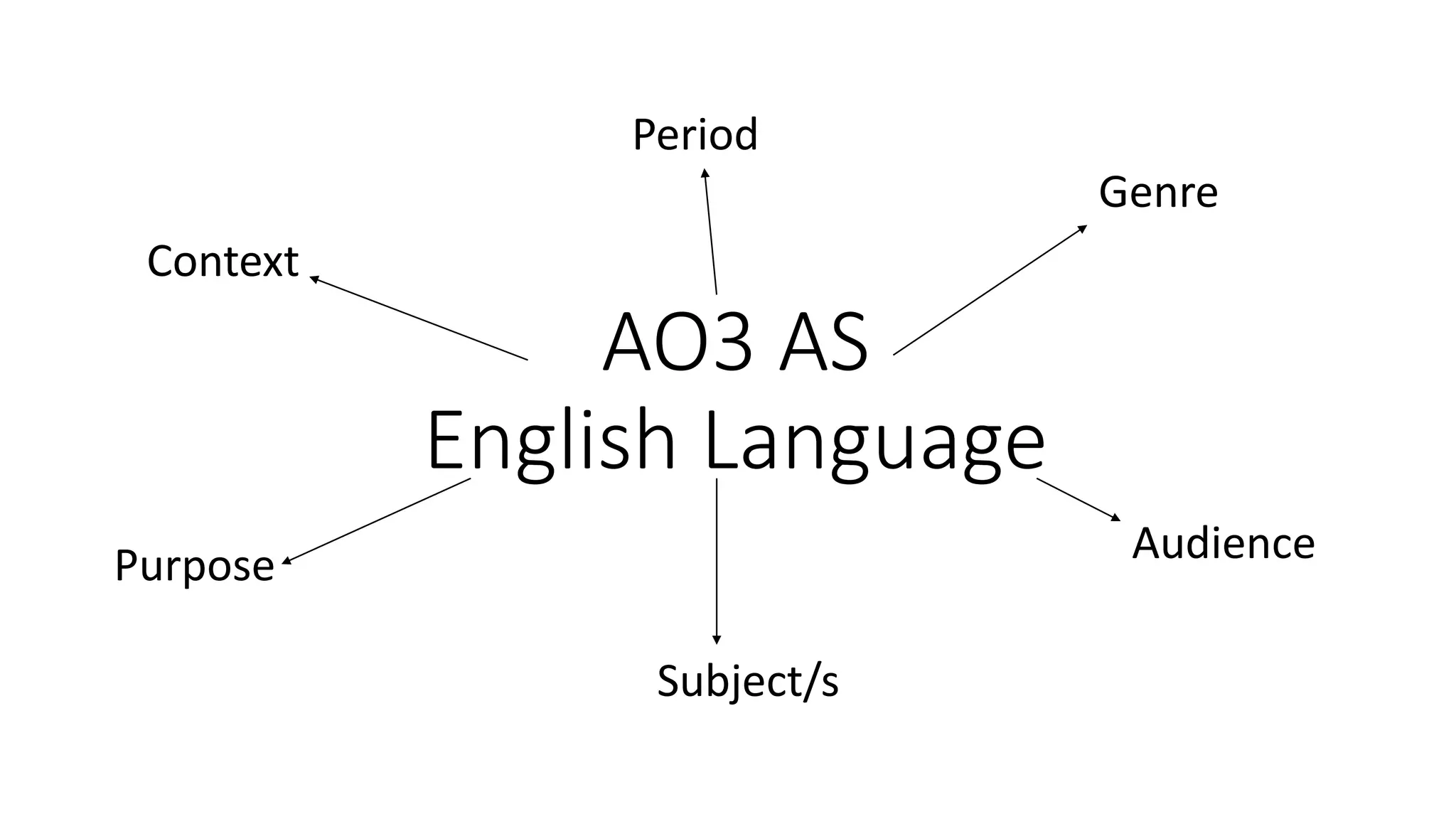 AO3 AS English Language | PPTX