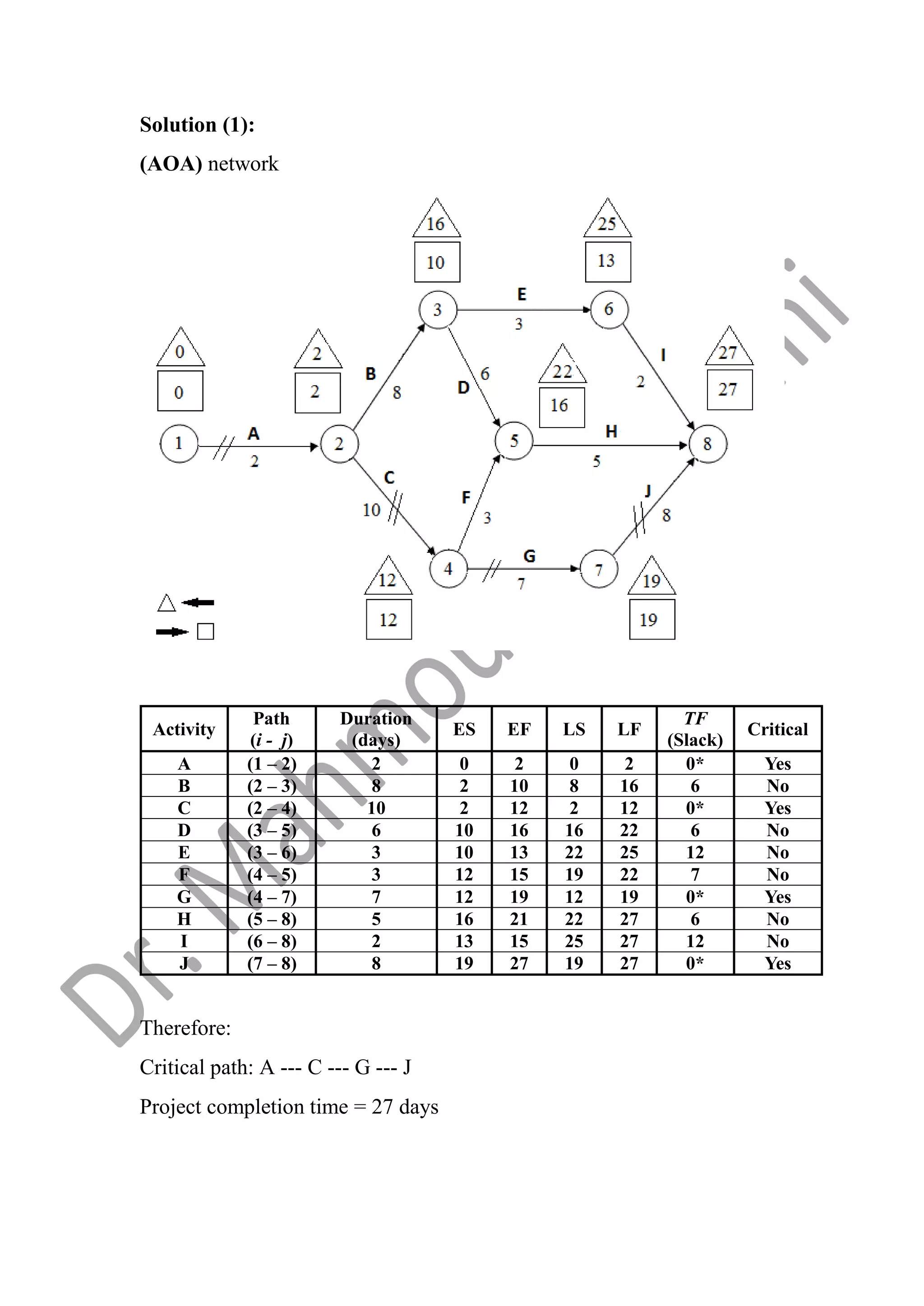 (AOA) and (AON) Network construction and critical path calculations ...