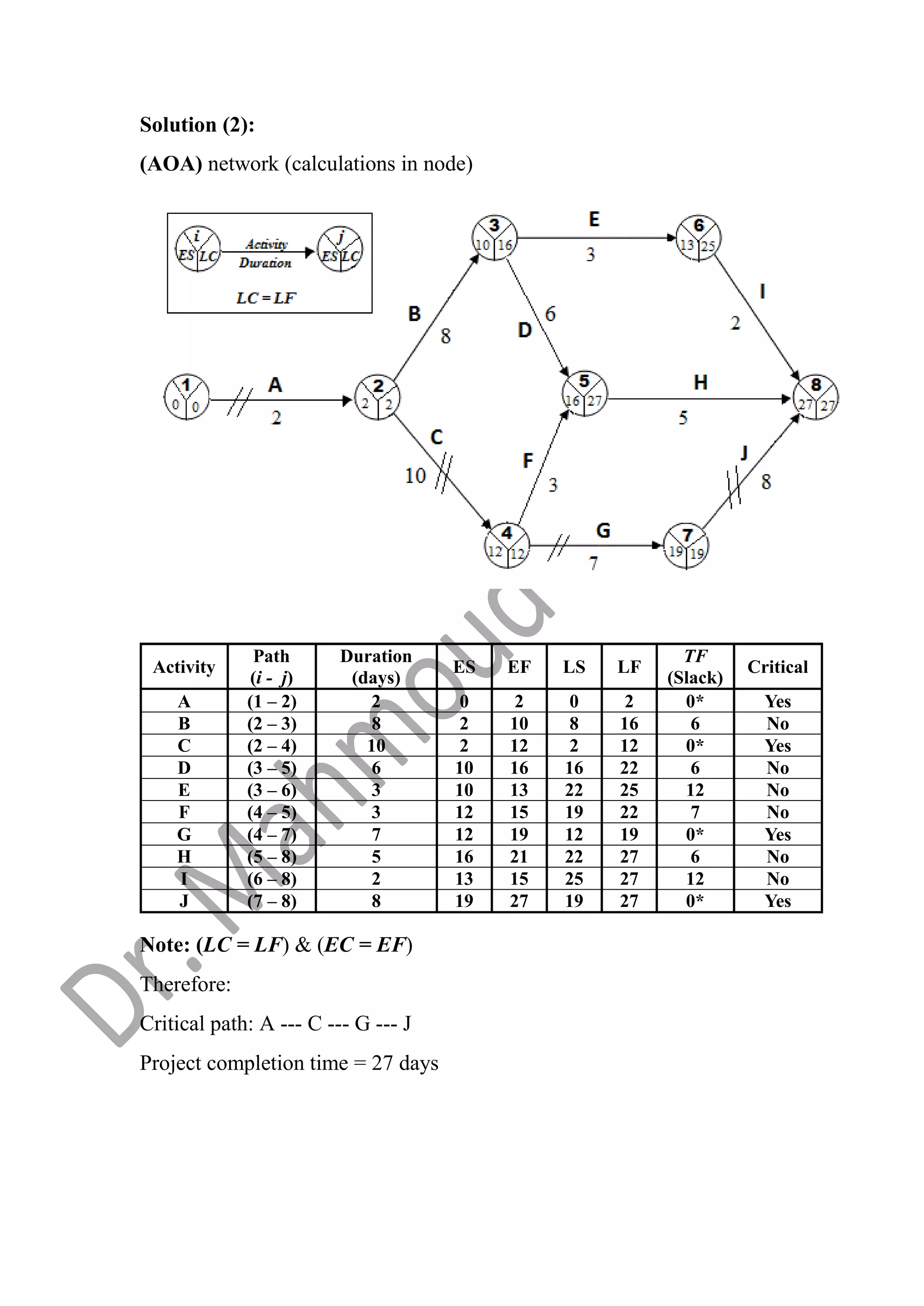(AOA) and (AON) Network construction and critical path calculations ...