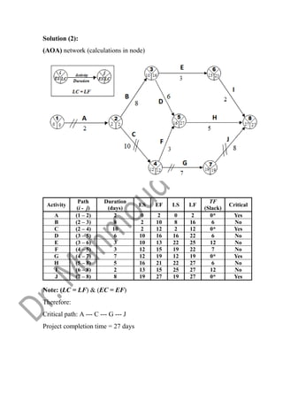 (AOA) and (AON) Network construction and critical path calculations ...