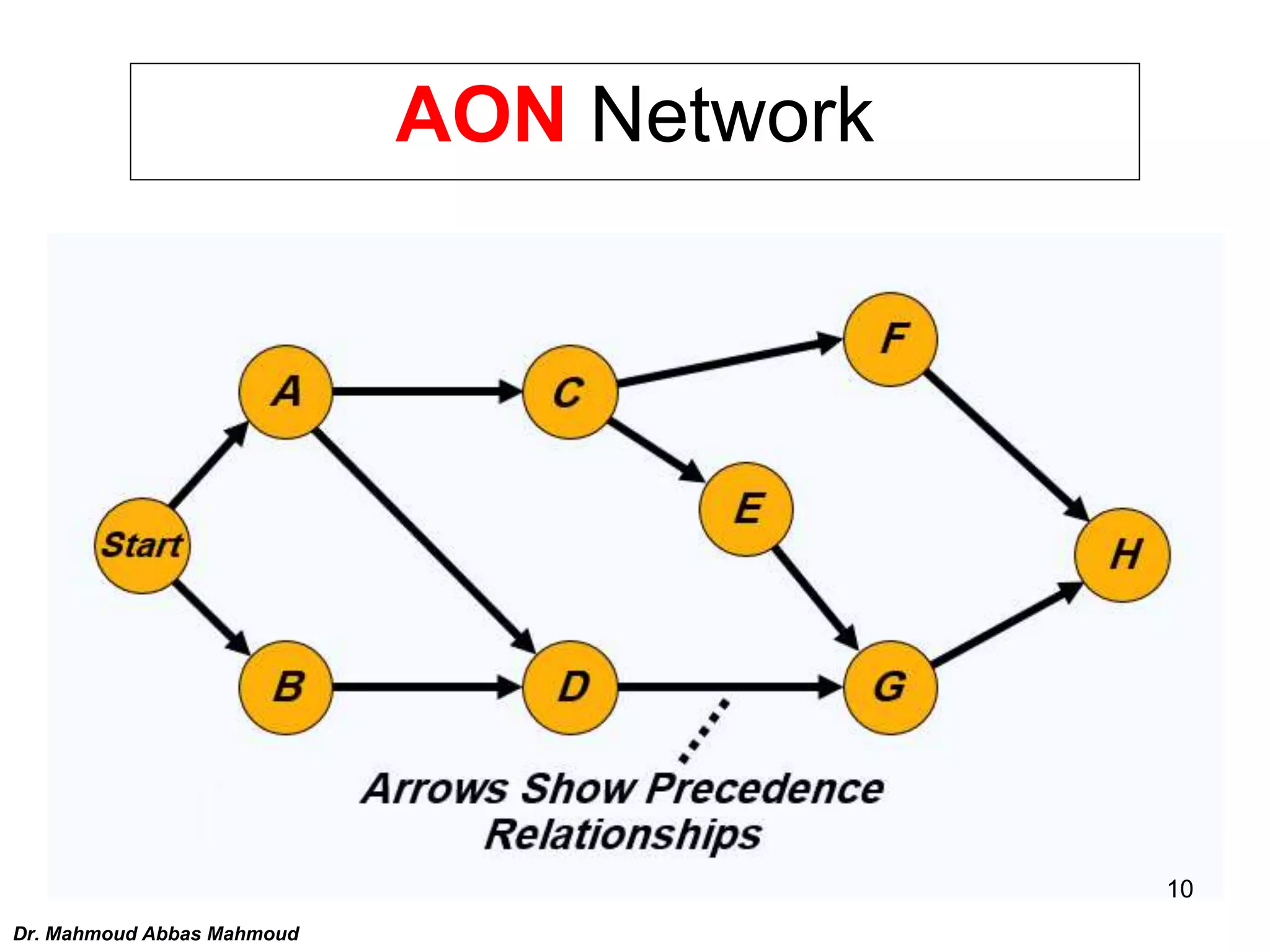 (Aoa) and (aon) networks | PPSX