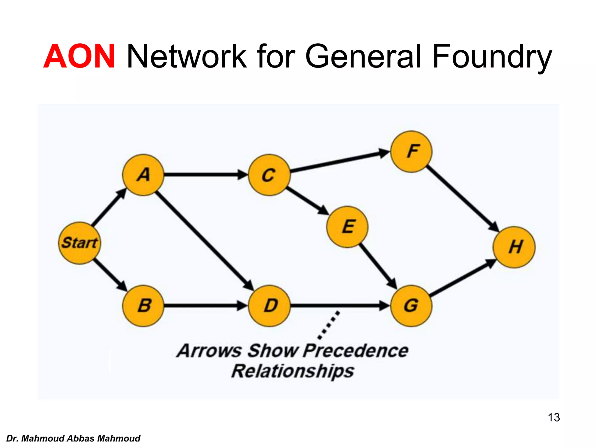 (Aoa) and (aon) networks | PPSX
