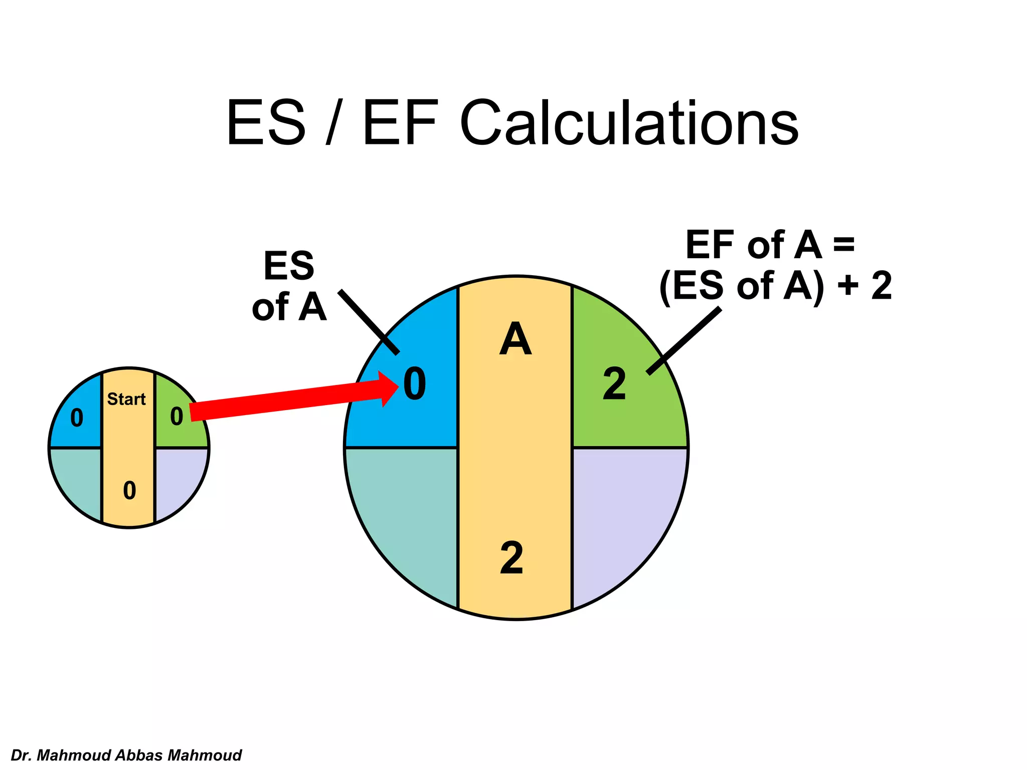 (Aoa) and (aon) networks | PPSX
