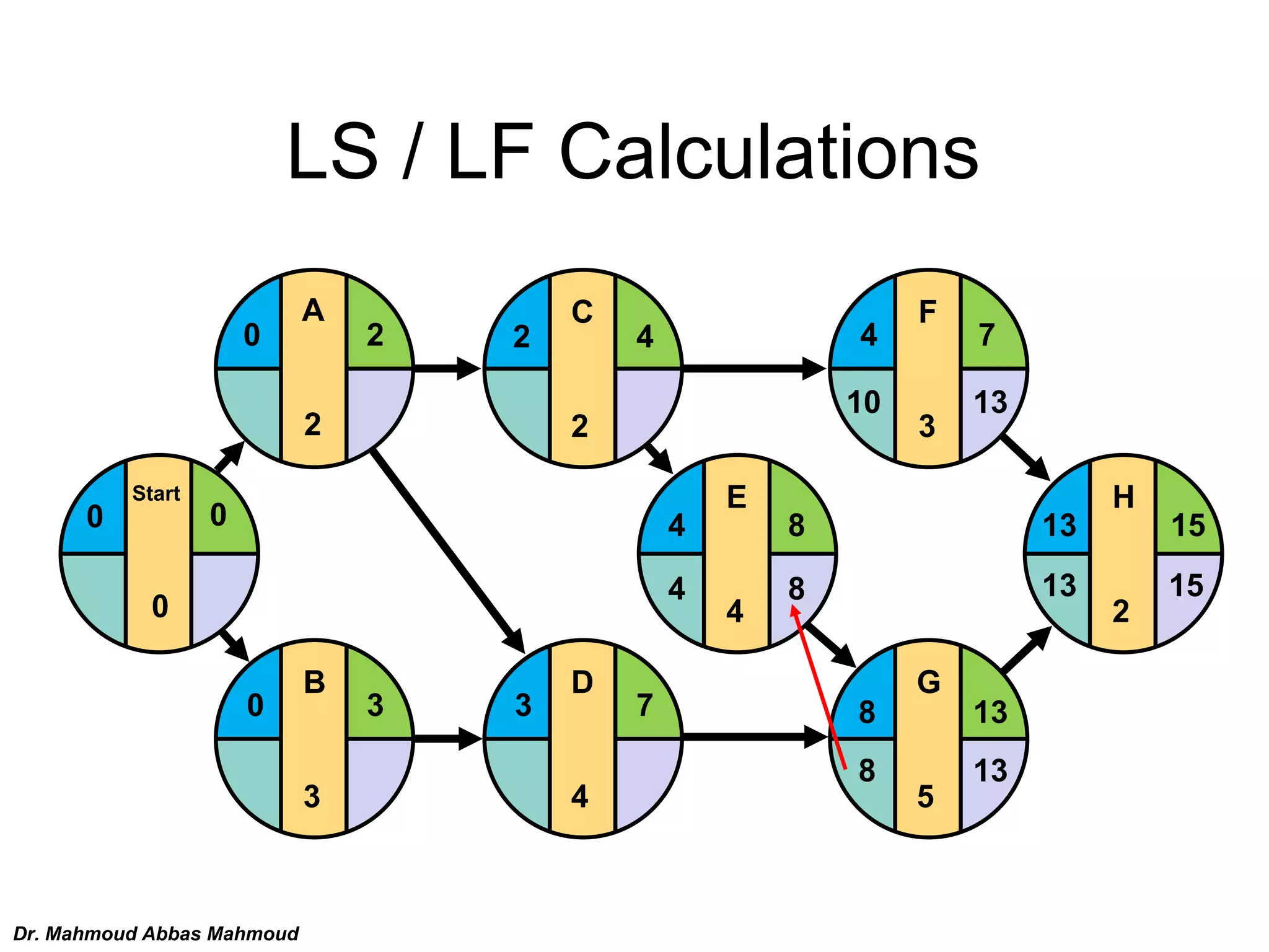 (Aoa) and (aon) networks | PPSX