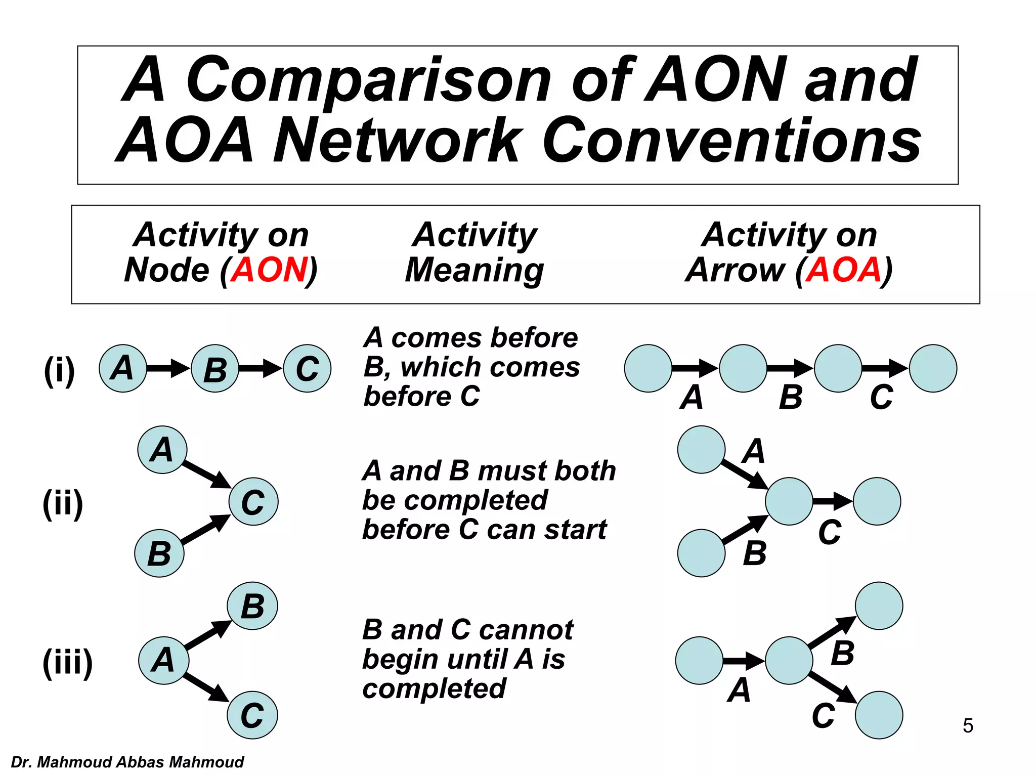 (Aoa) and (aon) networks | PPSX