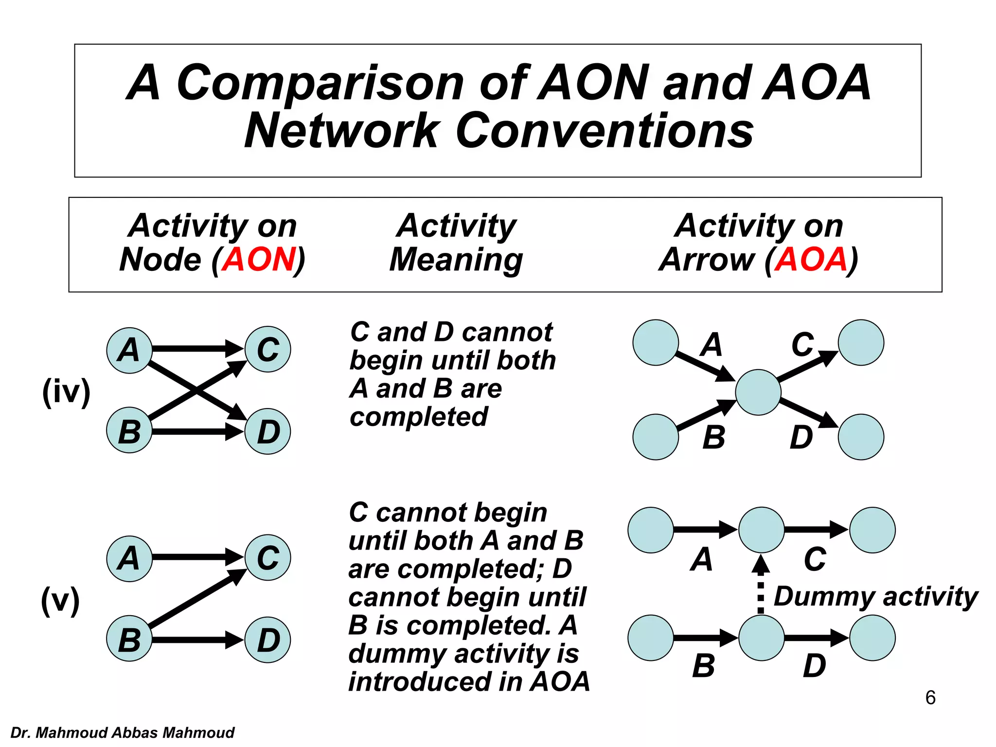 (Aoa) and (aon) networks | PPSX