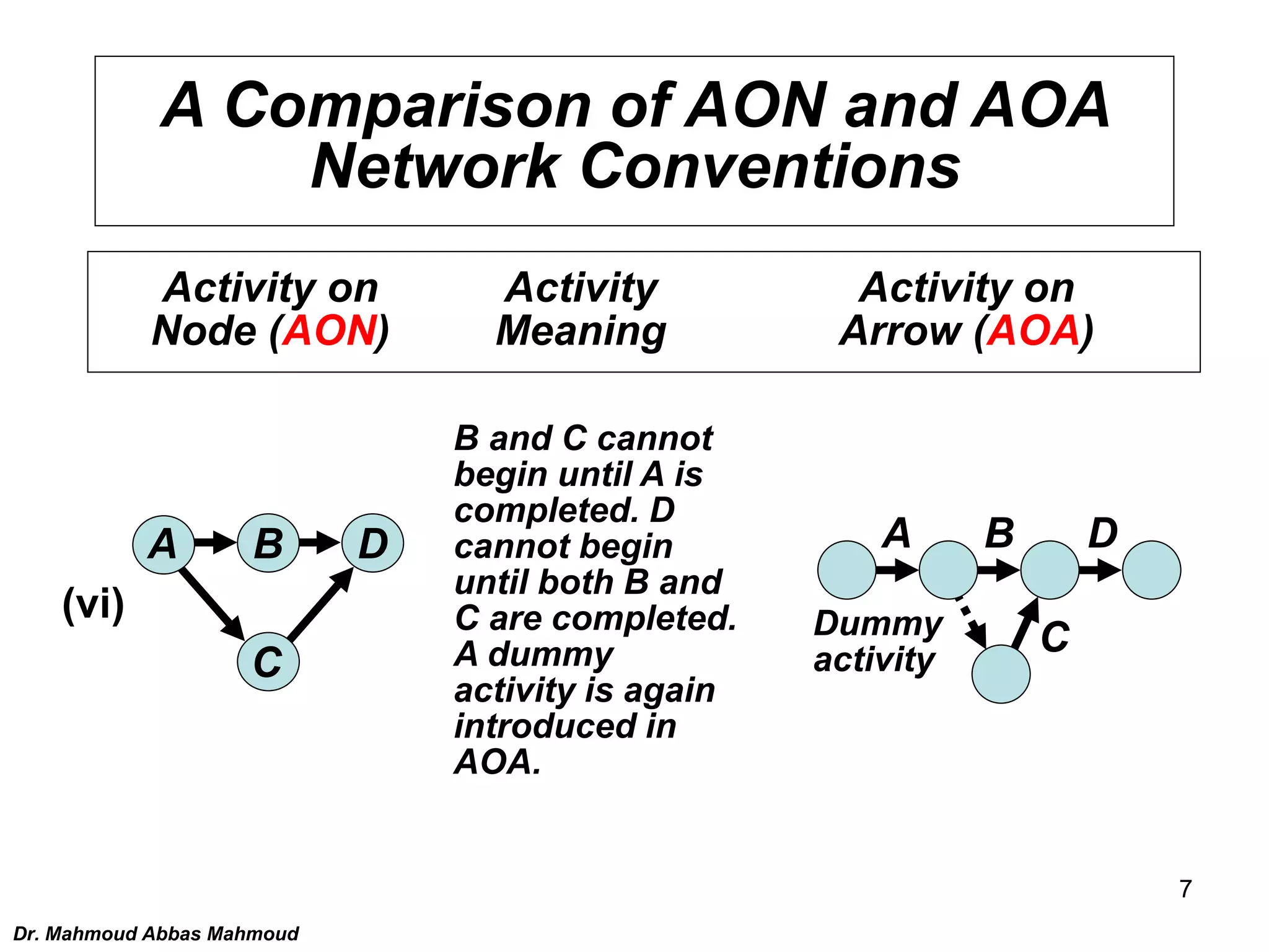 (Aoa) and (aon) networks | PPSX