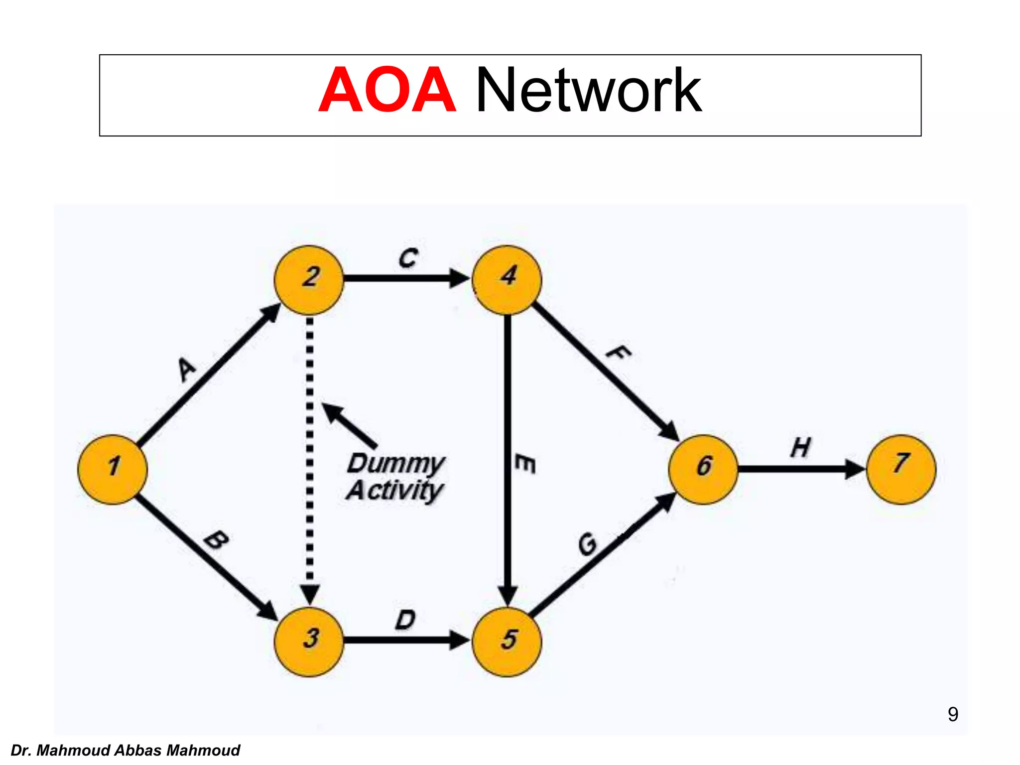 (Aoa) and (aon) networks | PPSX