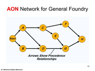(Aoa) and (aon) networks | PPSX