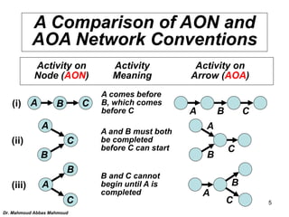 (Aoa) and (aon) networks | PPSX