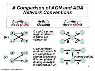 (Aoa) and (aon) networks | PPSX