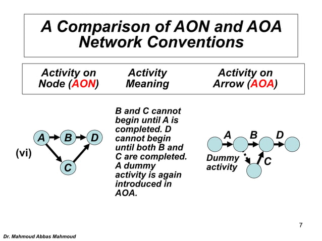 (Aoa) and (aon) networks | PPSX | Civil Engineering Industry | Industries