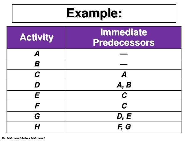 (Aoa) and (aon) networks