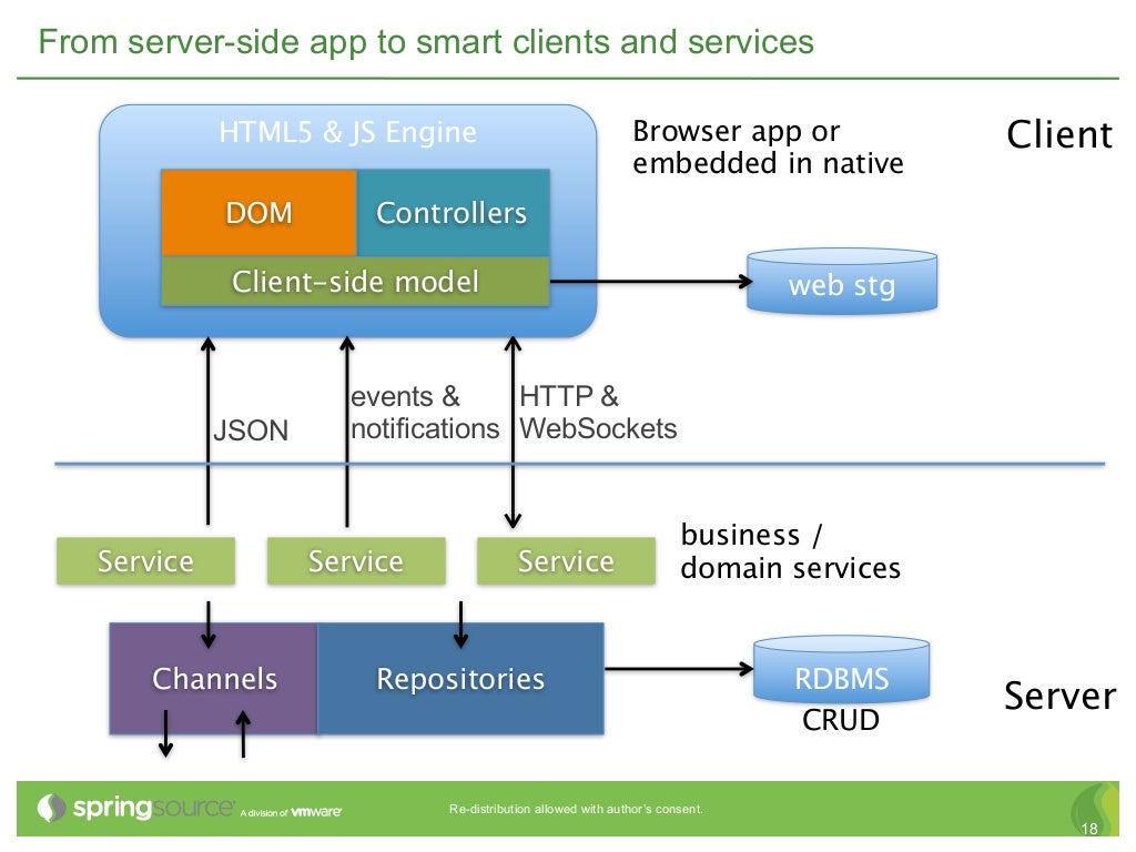 Architecture of a Modern Web App