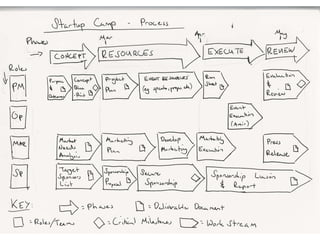 SE|AoC Processes (Project And Roles) | PPT